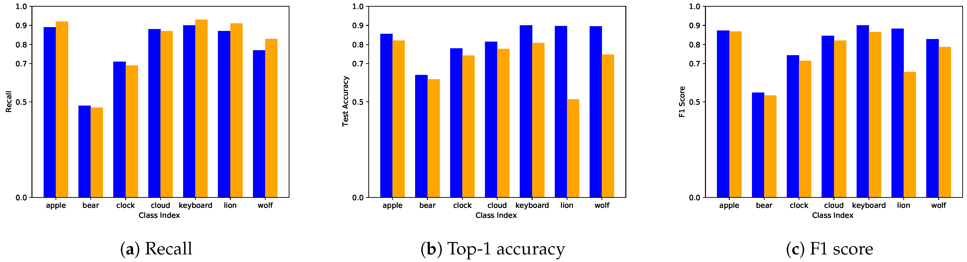 Mathematics | Free Full-Text | ProMatch: Semi-Supervised Learning with ...