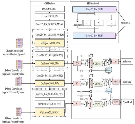 A Lightweight YOLOv5-Based Model with Feature Fusion and Dilation ...