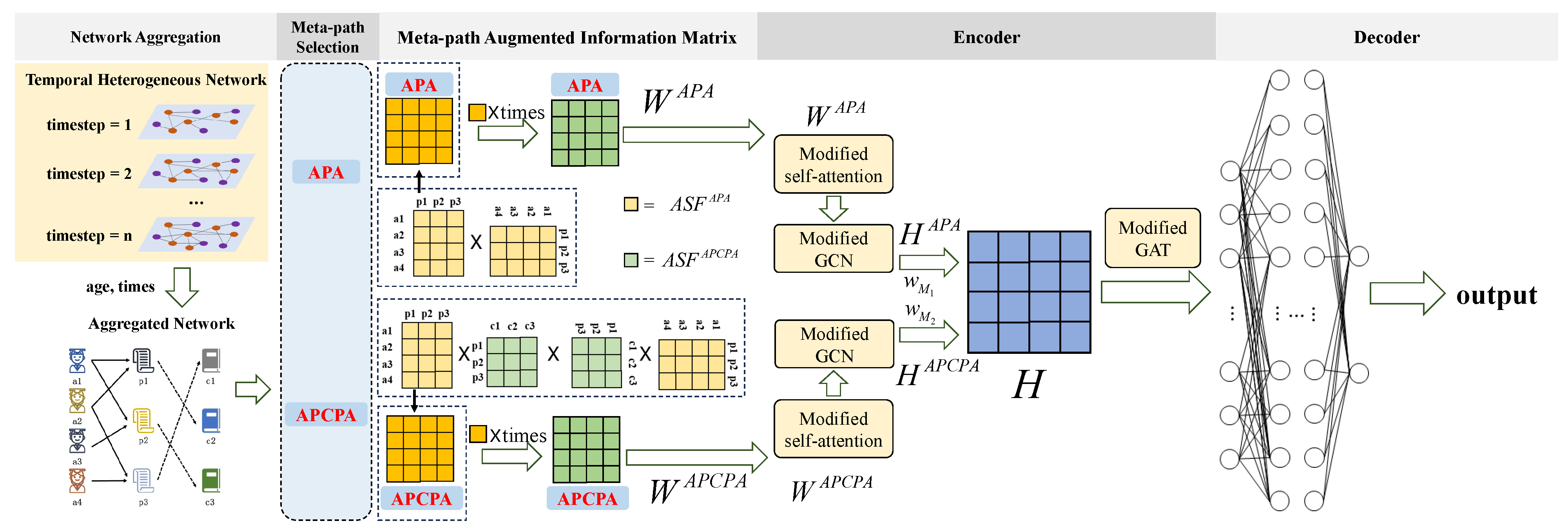 Mathematics Free Full Text Link Prediction For Temporal Heterogeneous Networks Based On The