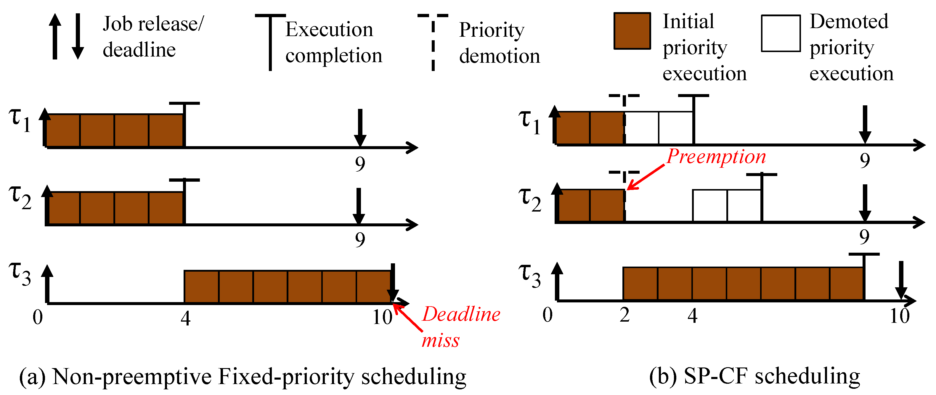 Mathematics | Free Full-Text | Contention-Free Scheduling for Single Preemption Multiprocessor ...