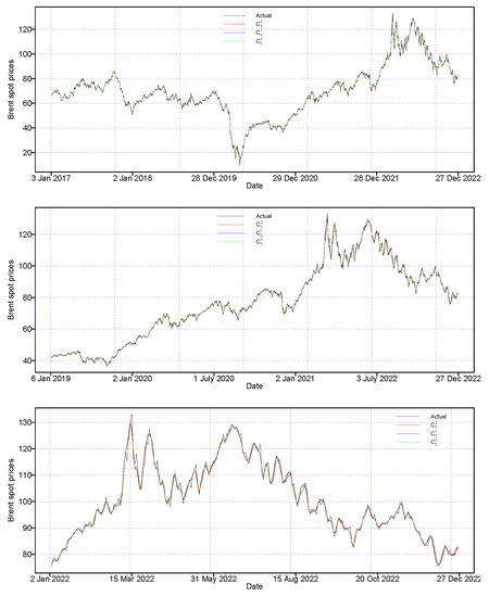 Forecasting Day-Ahead Brent Crude Oil Prices Using Hybrid Combinations ...