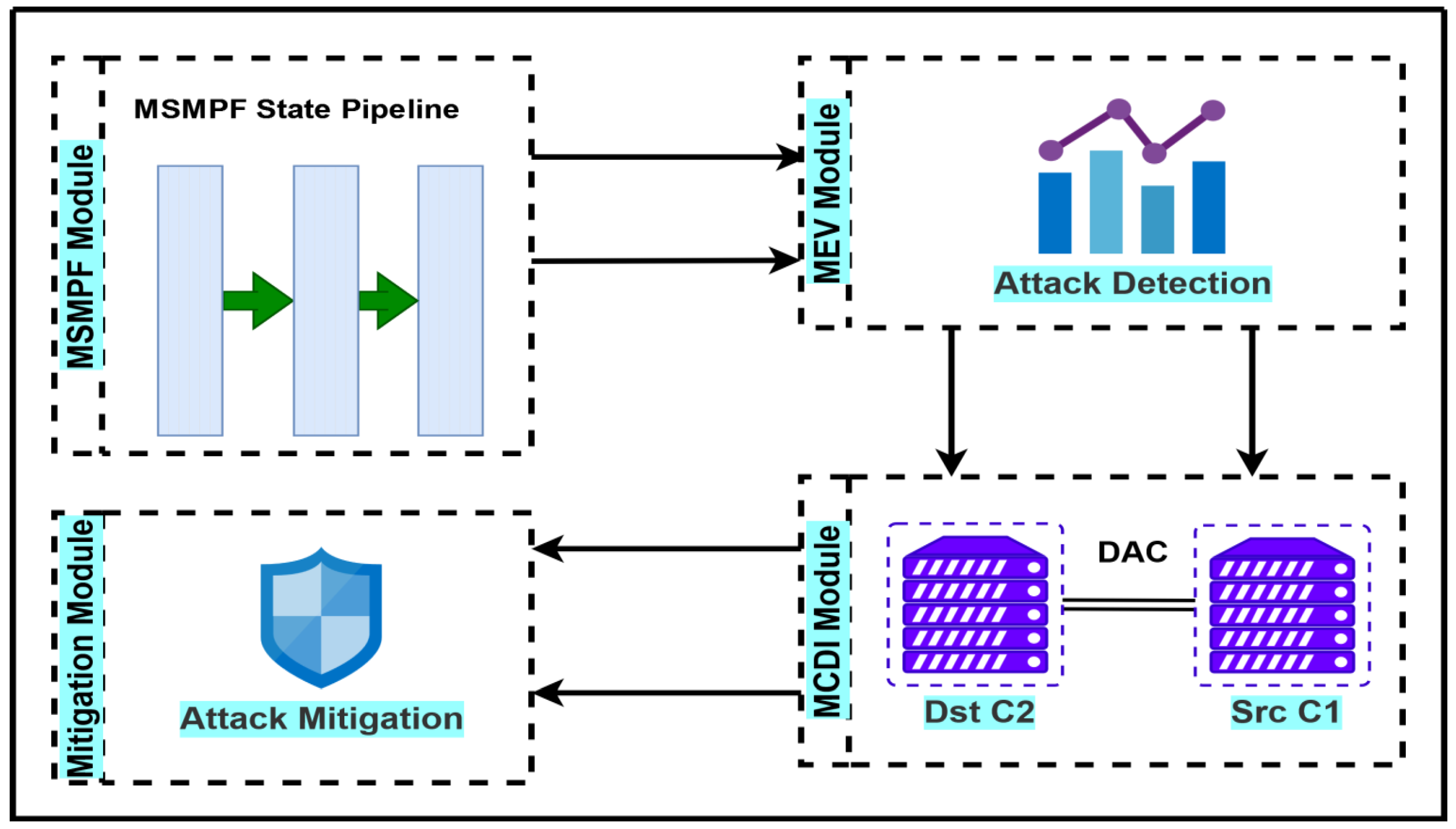 Mathematics | Free Full-Text | P4-HLDMC: A Novel Framework for DDoS and ARP Attack Detection and ...