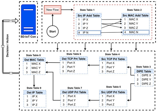 Mathematics | Free Full-Text | P4-HLDMC: A Novel Framework for DDoS and ARP Attack Detection and ...