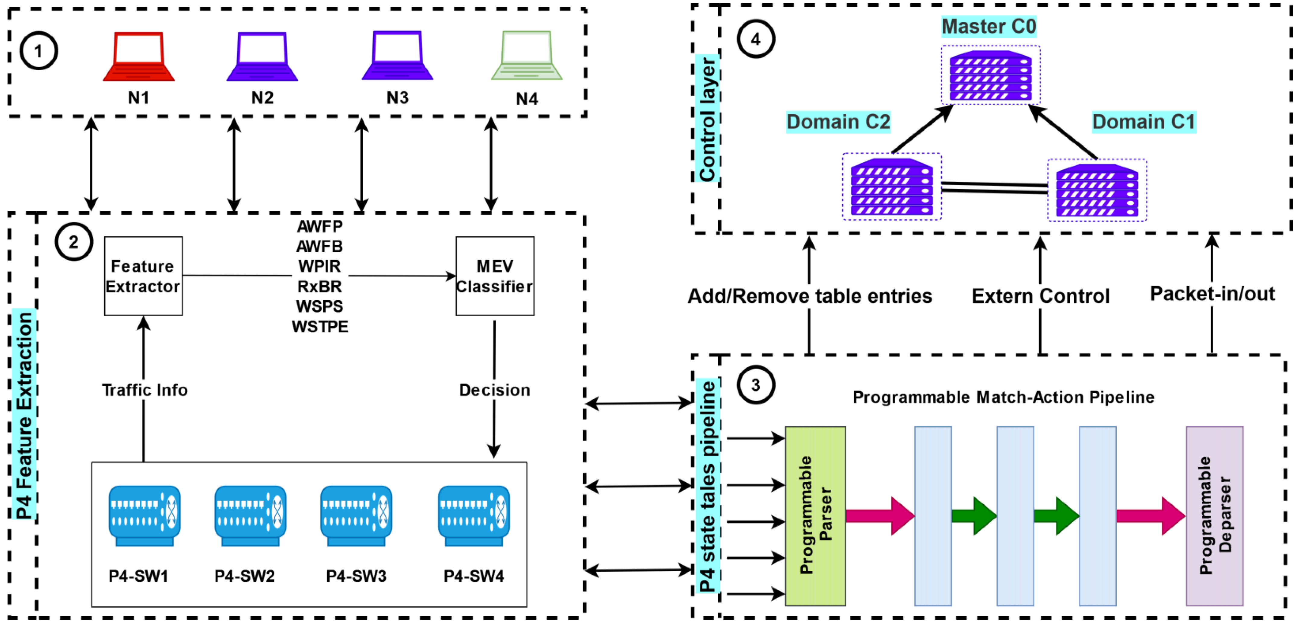 Mathematics | Free Full-Text | P4-HLDMC: A Novel Framework for DDoS and ARP Attack Detection and ...
