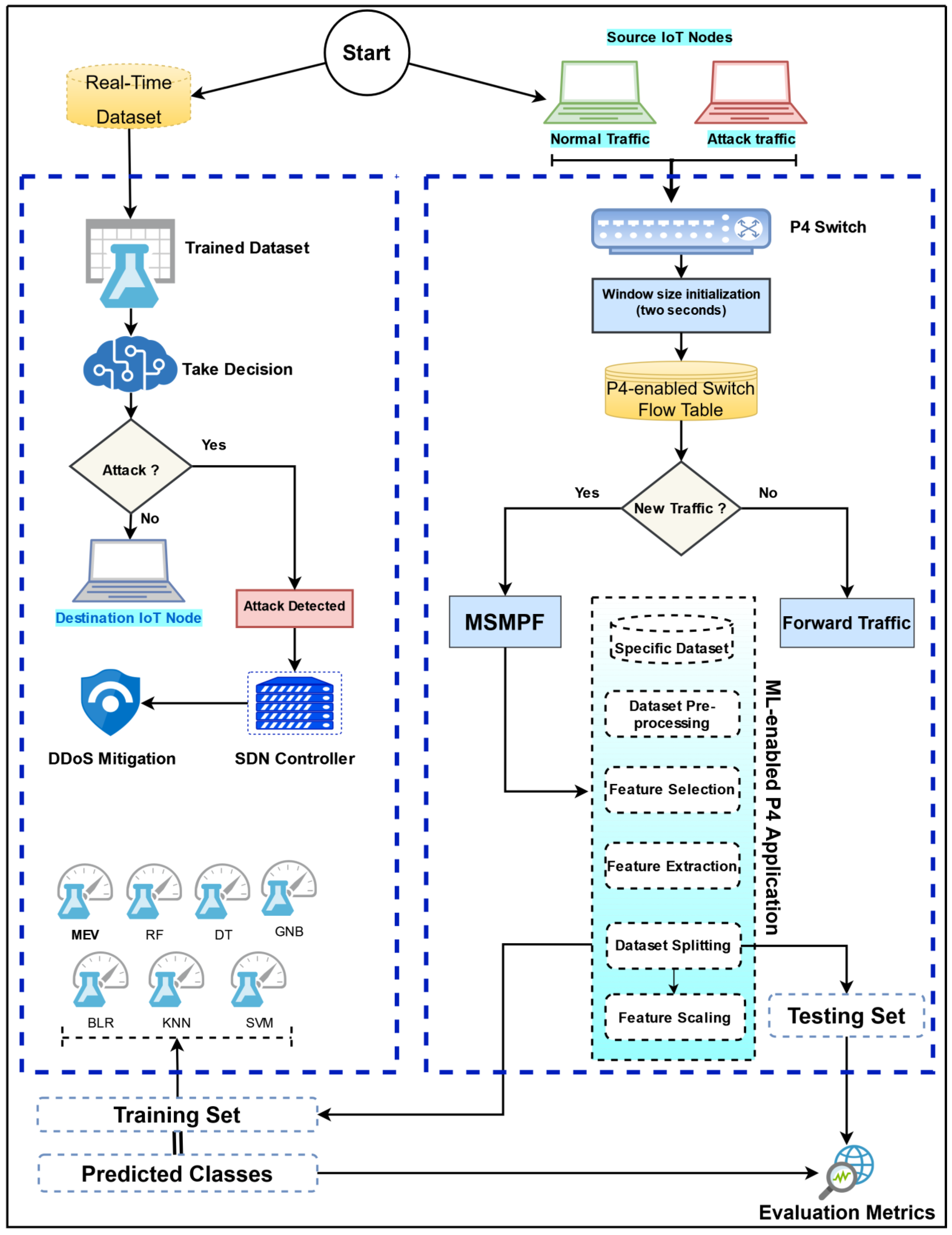 Mathematics | Free Full-Text | P4-HLDMC: A Novel Framework for DDoS and ARP Attack Detection and ...