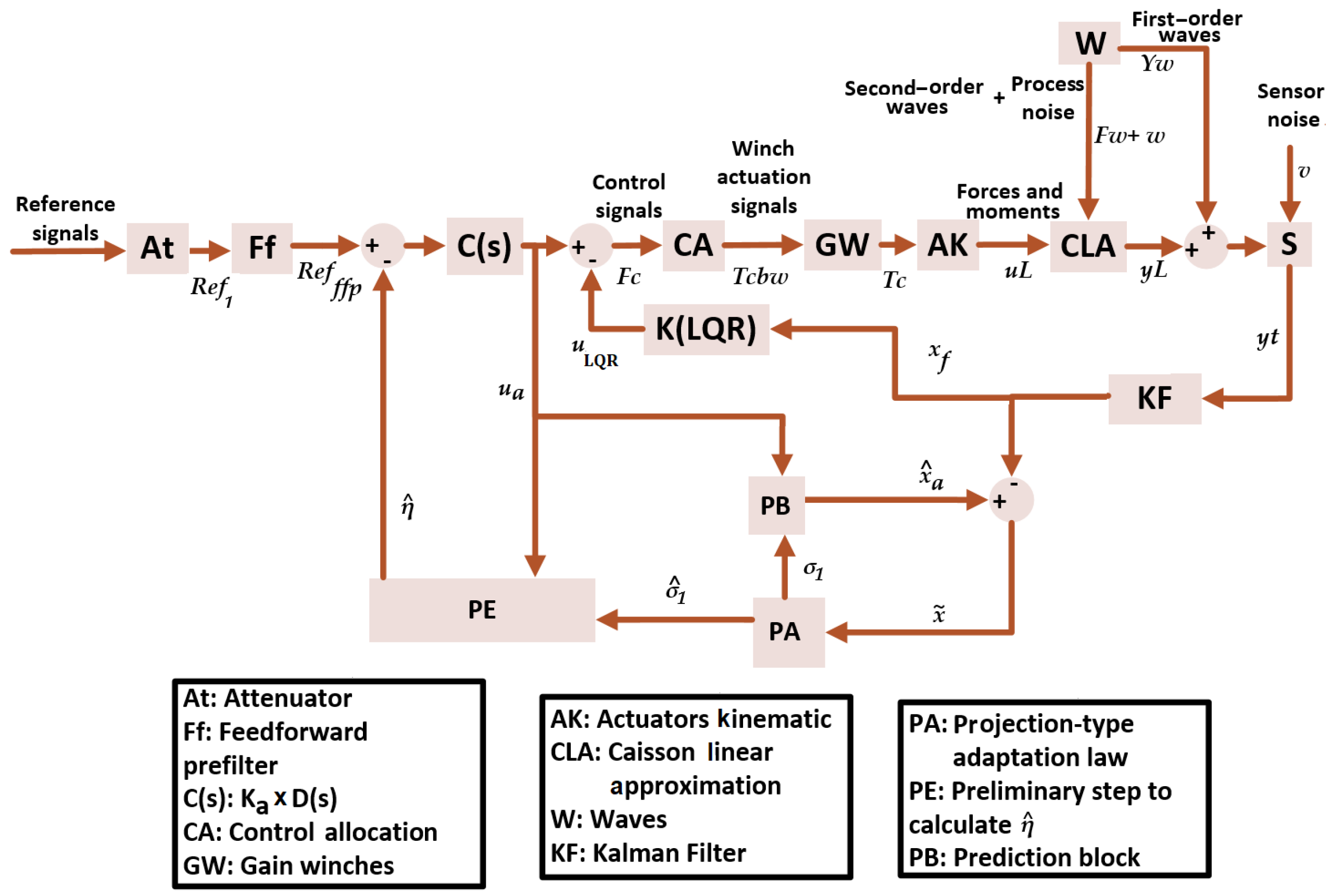 Mathematics | Free Full-Text | L1 Adaptive Control for Marine Structures