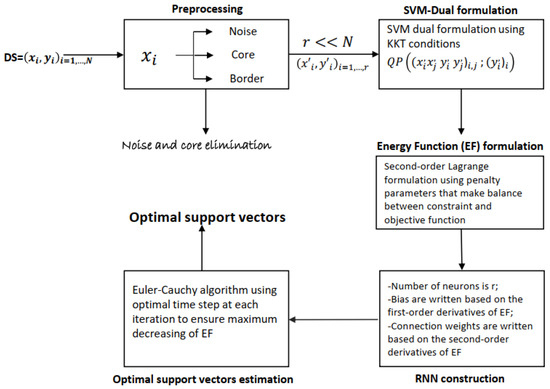 Mathematics | Free Full-Text | OPT-RNN-DBSVM: OPTimal Recurrent Neural Network and Density-Based ...