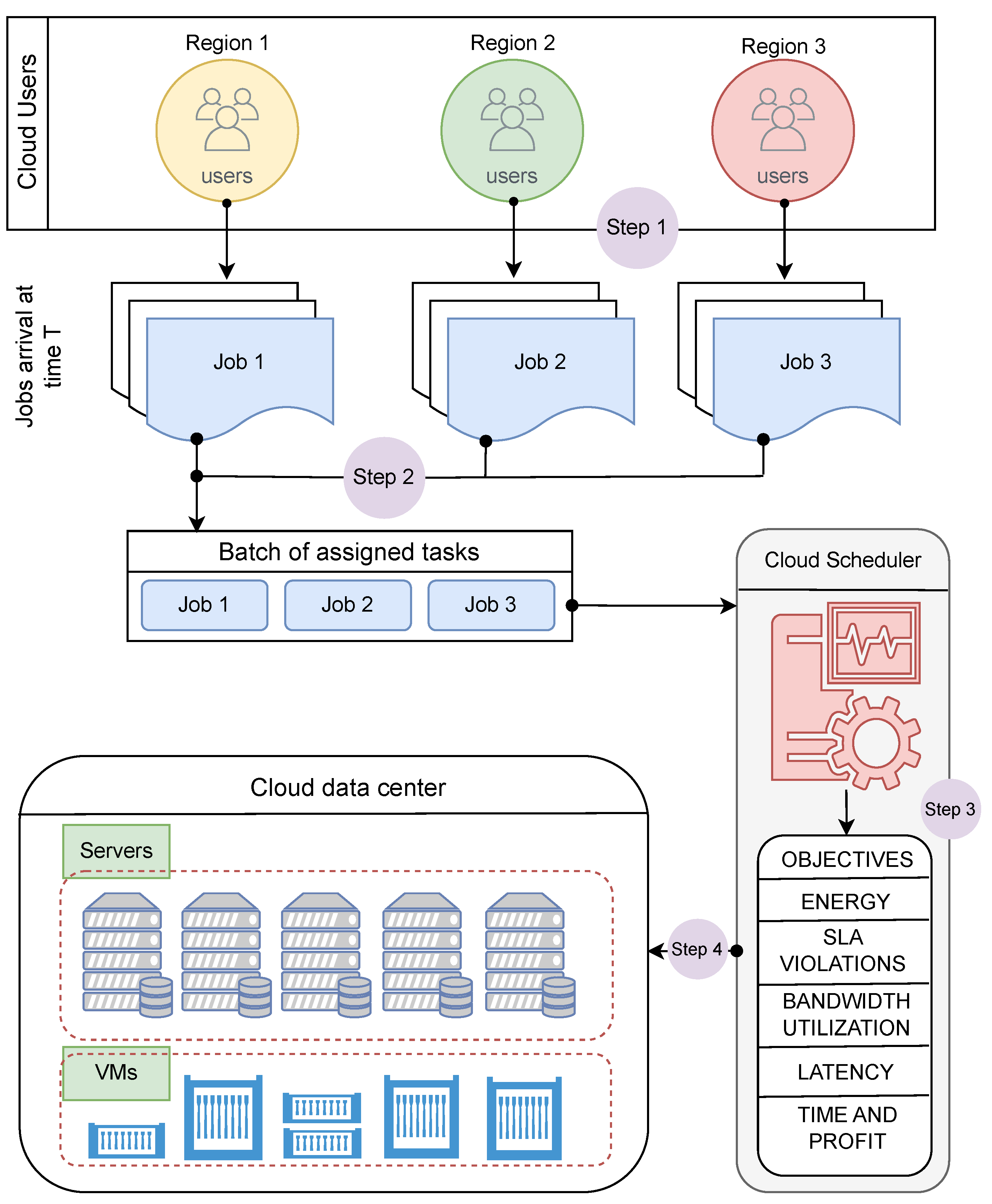 A Hybrid Many-Objective Optimization Algorithm for Job Scheduling in Cloud Computing Based on ...