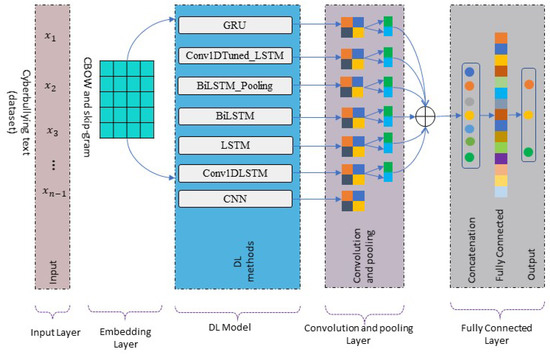 Mathematics | Free Full-Text | Cyberbullying Detection on Twitter Using ...