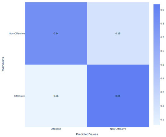 Mathematics | Free Full-Text | Cyberbullying Detection on Twitter Using ...