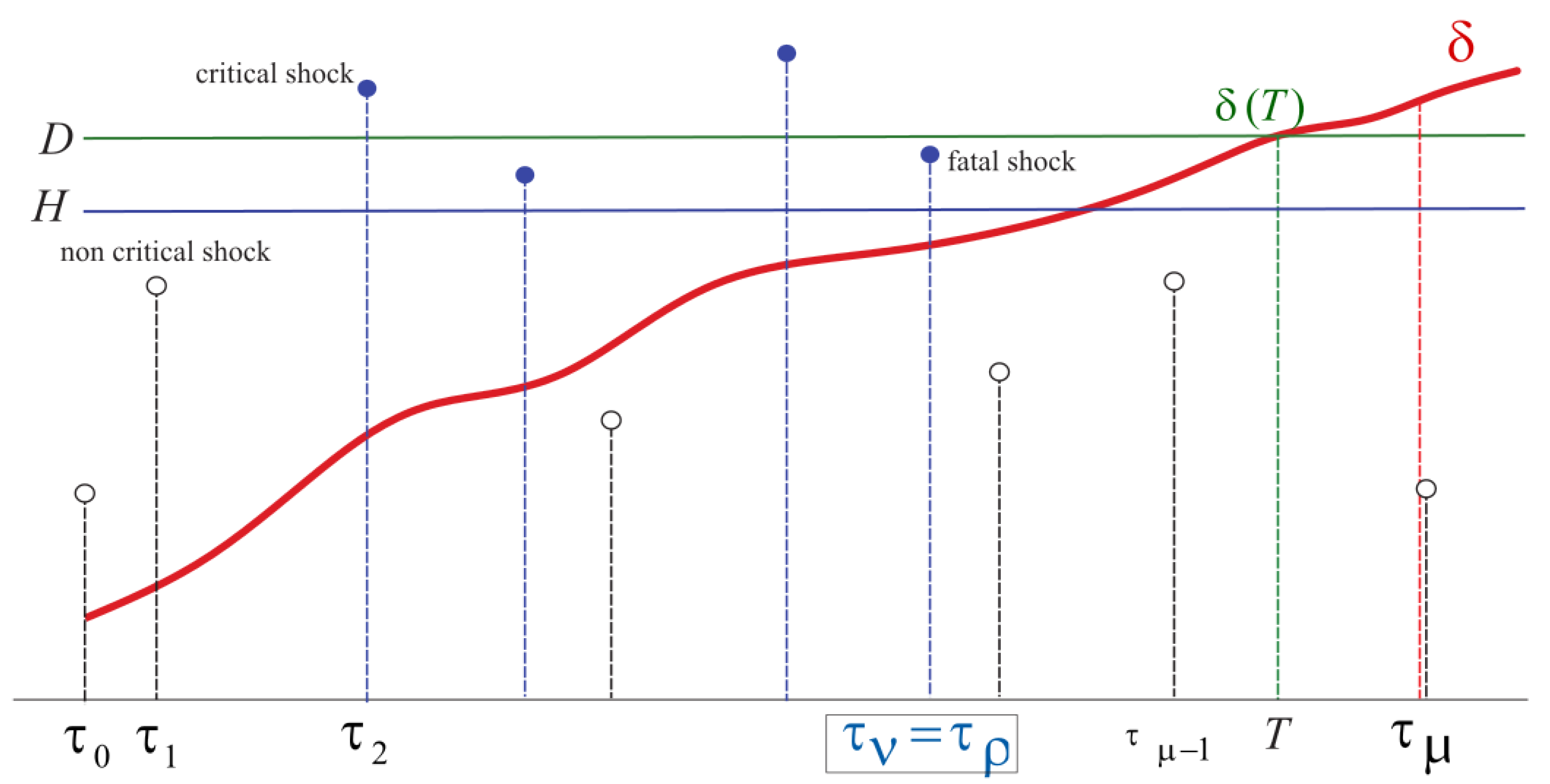 Discrete and Continuous Operational Calculus in N-Critical Shocks ...