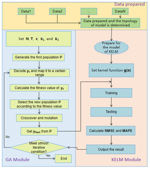 GA-KELM: Genetic-Algorithm-Improved Kernel Extreme Learning Machine for Traffic Flow Forecasting
