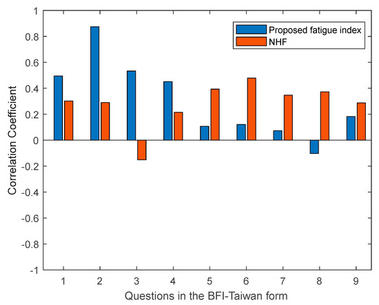 Fatigue Estimation Using Peak Features from PPG Signals