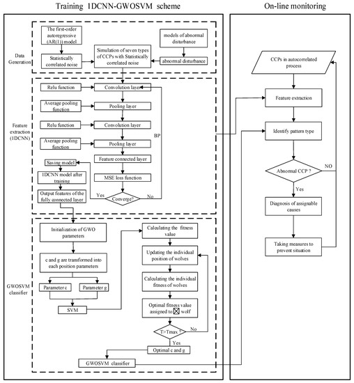 A Novel Scheme of Control Chart Patterns Recognition in Autocorrelated Processes