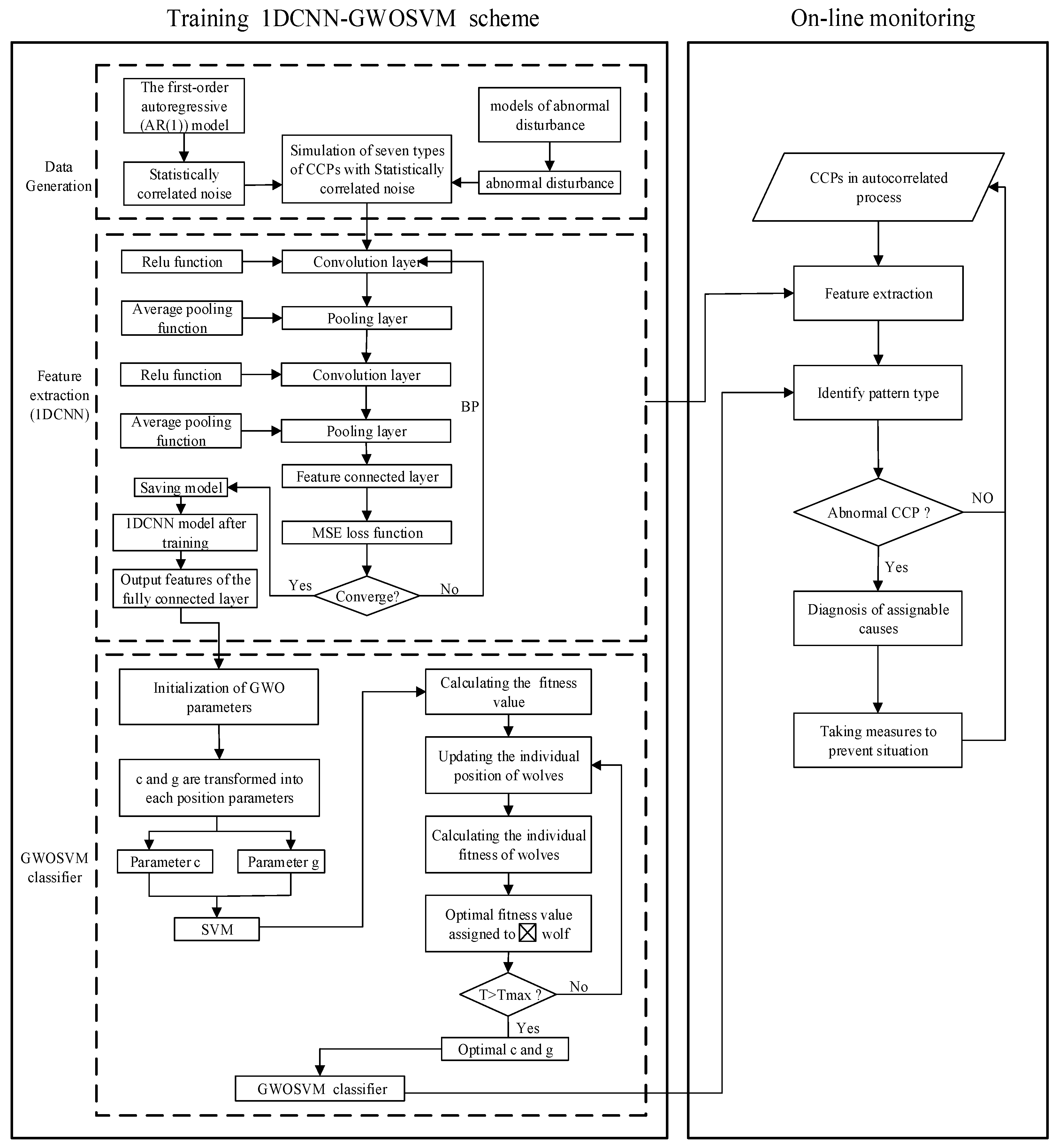 A Novel Scheme of Control Chart Patterns Recognition in Autocorrelated Processes