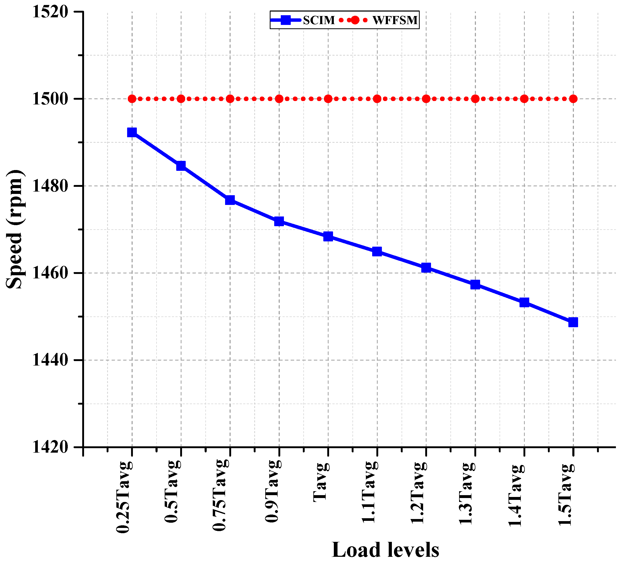 Sizing, Modeling, and Performance Comparison of Squirrel-Cage Induction ...