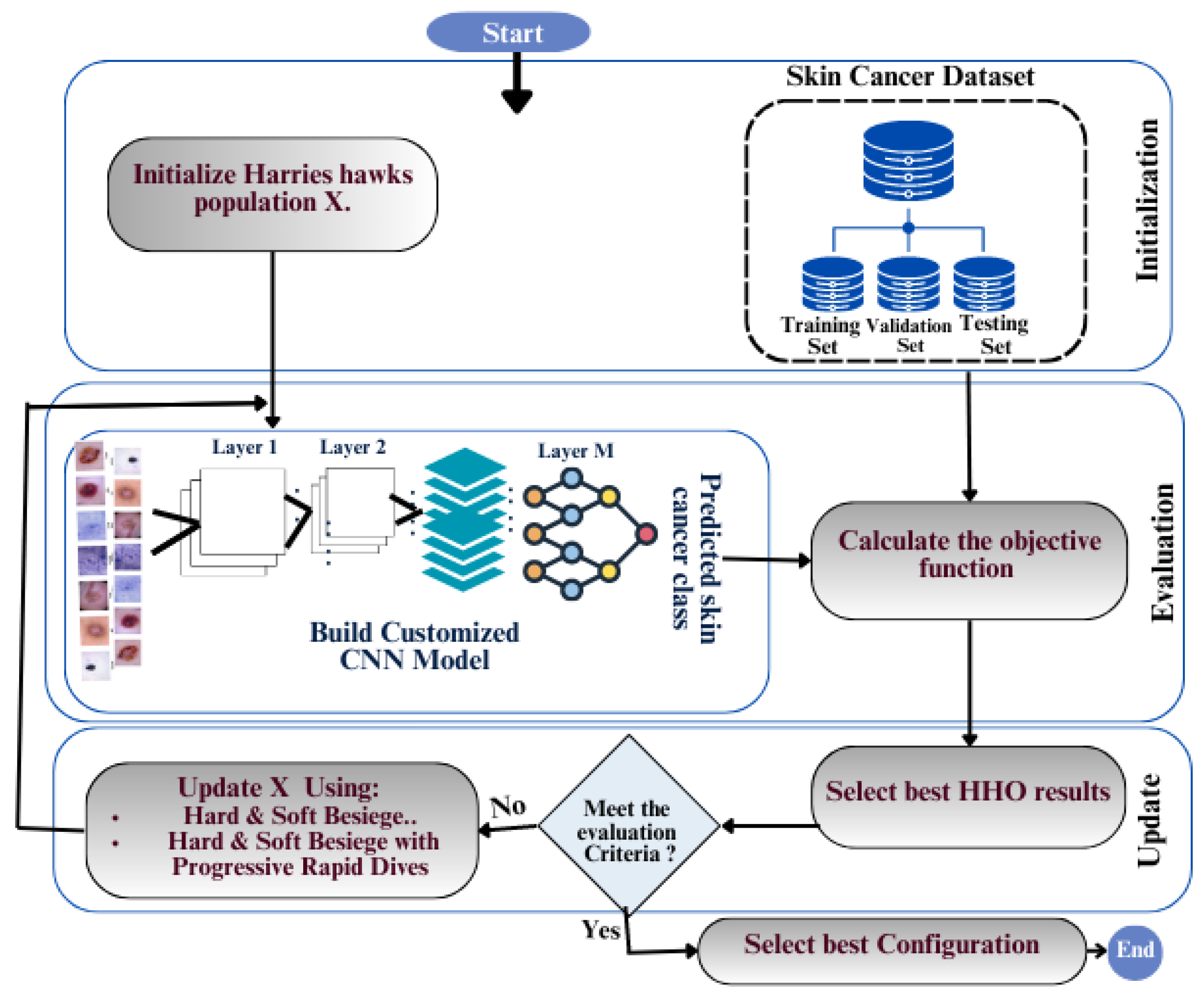 Efficient Harris Hawk Optimization (HHO)-Based Framework for Accurate Skin Cancer Prediction