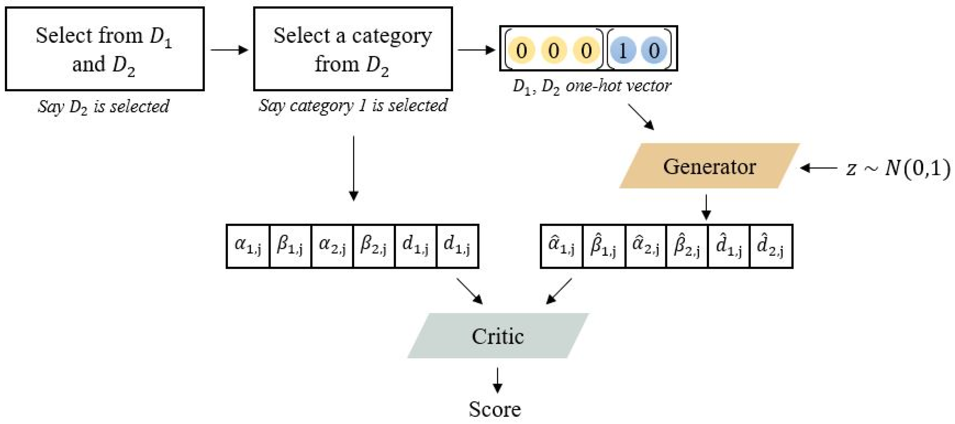 Searching for Optimal Oversampling to Process Imbalanced Data: Generative Adversarial Networks ...