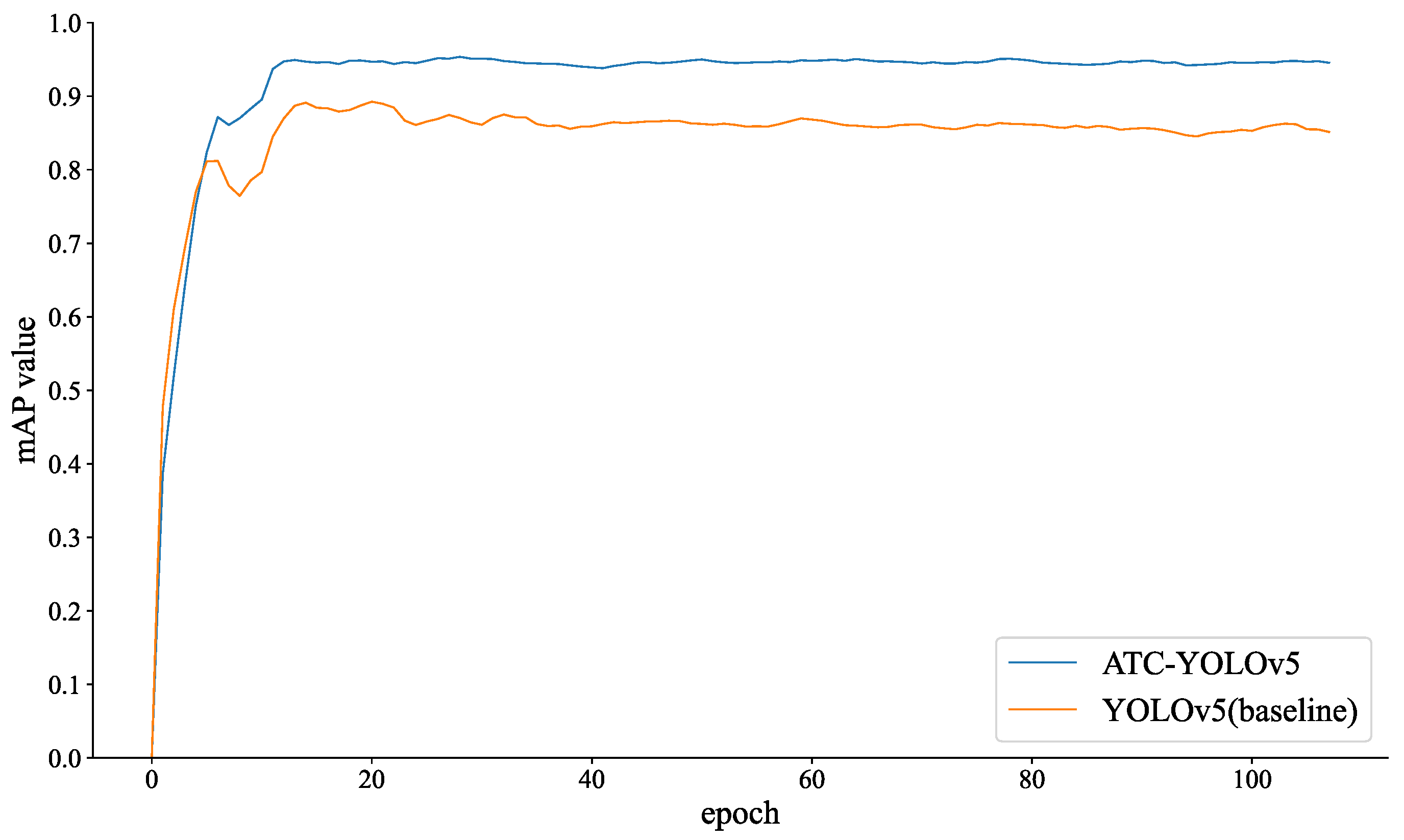 ATC-YOLOv5: Fruit Appearance Quality Classification Algorithm Based on the Improved YOLOv5 Model ...