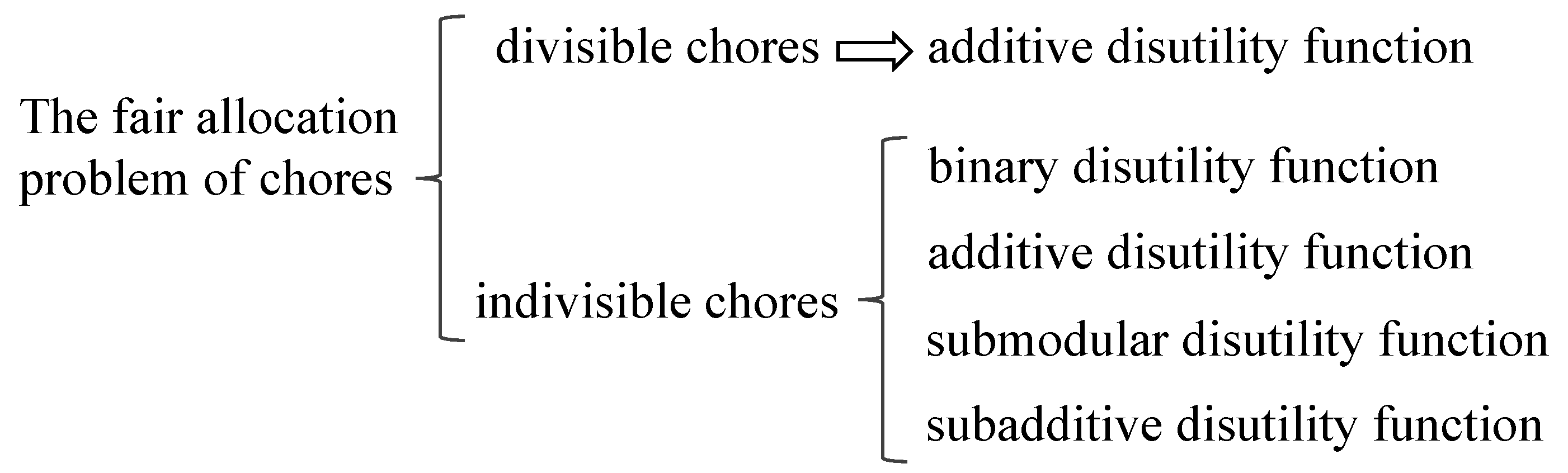 A Survey on Fair Allocation of Chores