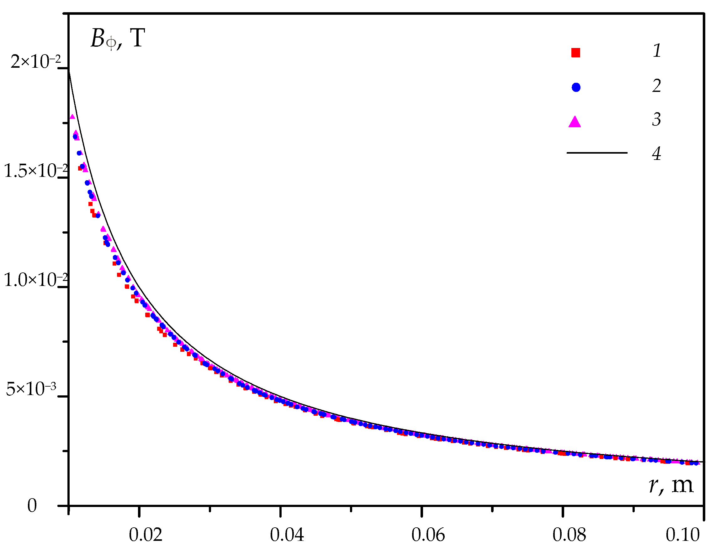 Calculation of the Magnetic Field of a Current-Carrying System