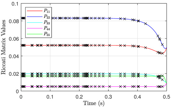 Physics-Informed Neural Networks and Functional Interpolation for Solving the Matrix ...