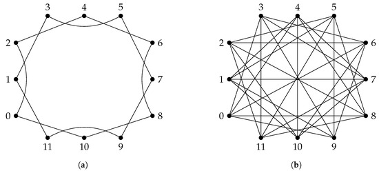 Mathematics | Free Full-Text | Graphs Defined on Rings: A Review