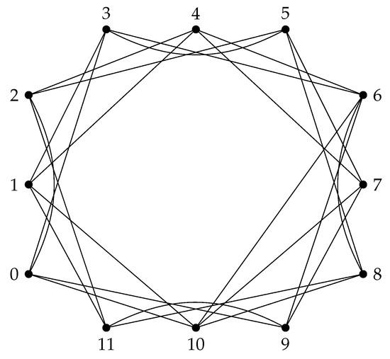 Mathematics | Free Full-Text | Graphs Defined on Rings: A Review