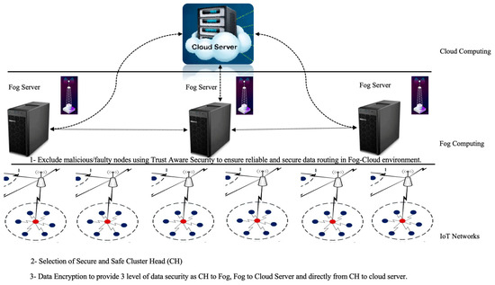 An Efficient and Secure Fog Based Routing Mechanism in IoT Network