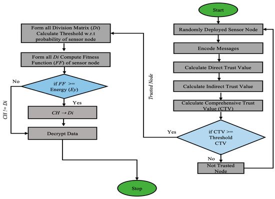 An Efficient and Secure Fog Based Routing Mechanism in IoT Network