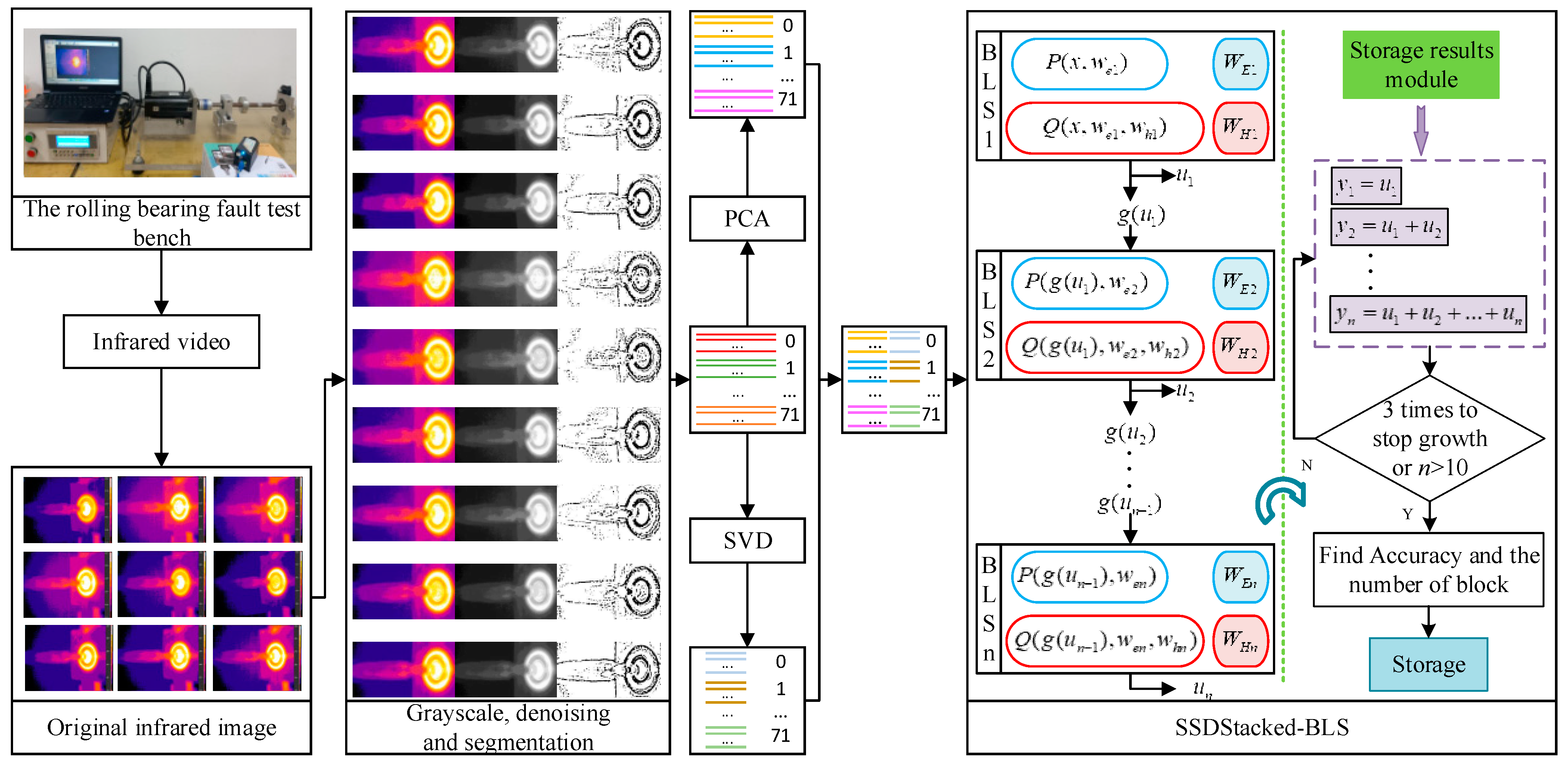 SSDStacked-BLS with Extended Depth and Width: Infrared Fault Diagnosis ...