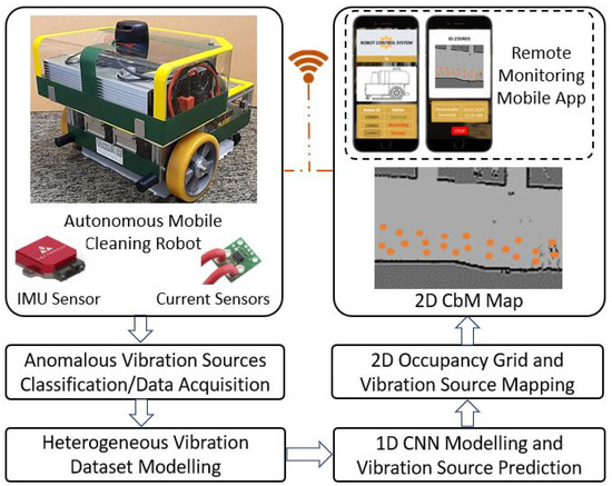 Mathematics | Free Full-Text | AI-Enabled Condition Monitoring ...