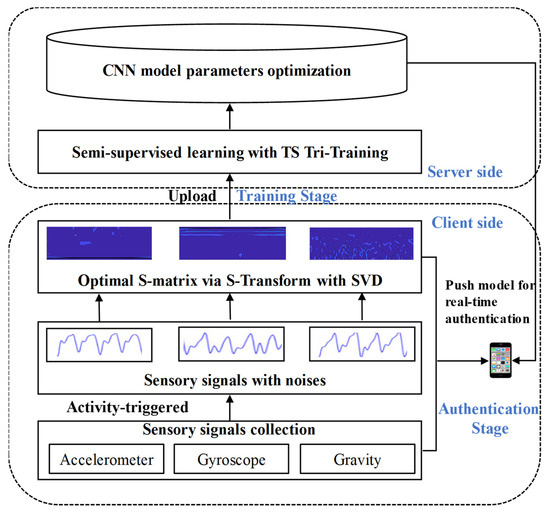 Enhancing Sensor-Based Mobile User Authentication in a Complex ...