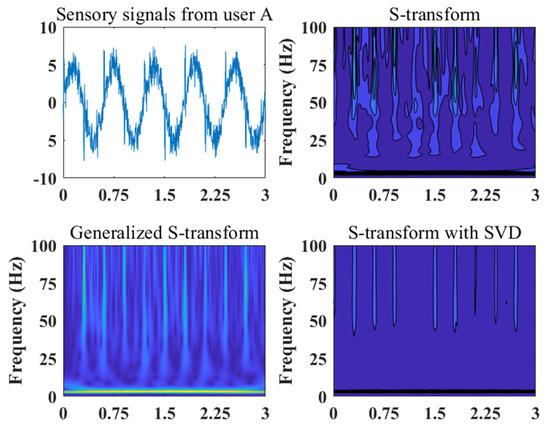 Enhancing Sensor-Based Mobile User Authentication in a Complex ...