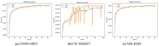 Hyperparameter Optimization for 1D-CNN-Based Network Intrusion ...