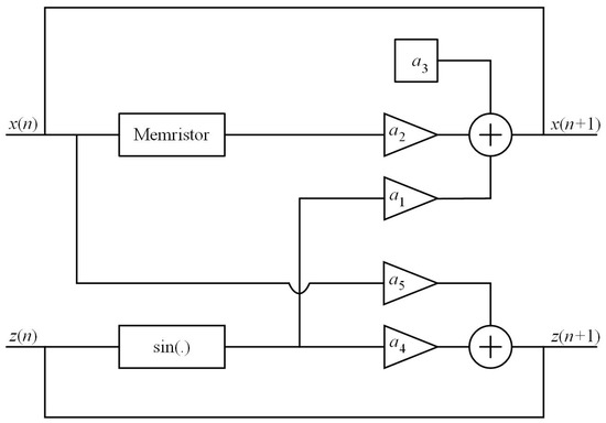 Design of High-Dimensional Maps with Sine Terms