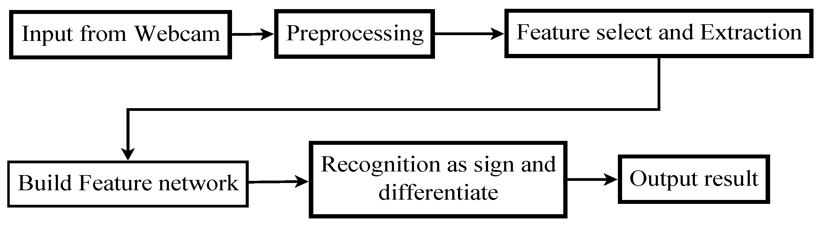 Deep Learning in Sign Language Recognition: A Hybrid Approach for the Recognition of Static and ...