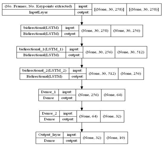 Deep Learning in Sign Language Recognition: A Hybrid Approach for the ...
