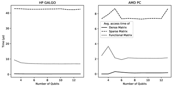 Functional Matrices on Quantum Computing Simulation