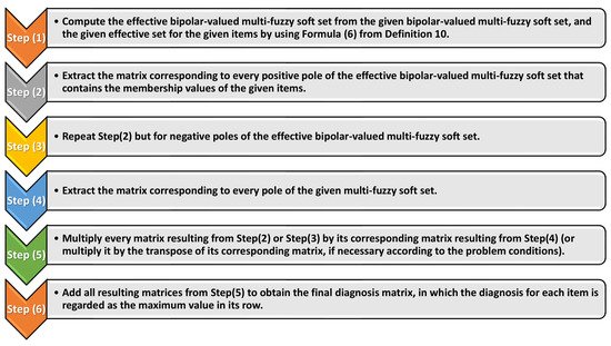 Mathematics | Free Full-Text | Medical Diagnosis under Effective ...