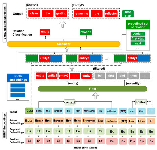 Mathematics | Free Full-Text | Knowledge Graph Construction Based on a Joint Model for Equipment ...