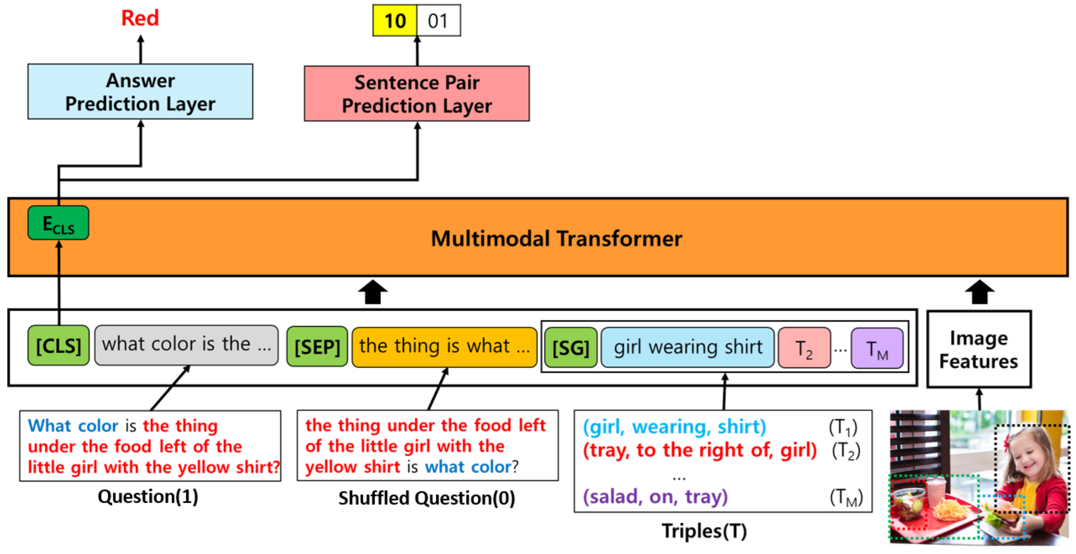 Mathematics | Free Full-Text | A Simple Framework for Scene Graph ...