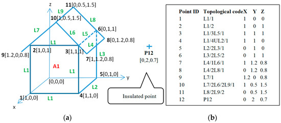 Automatic Creation of 3D Documentation in CAD/BIM Based on Topology