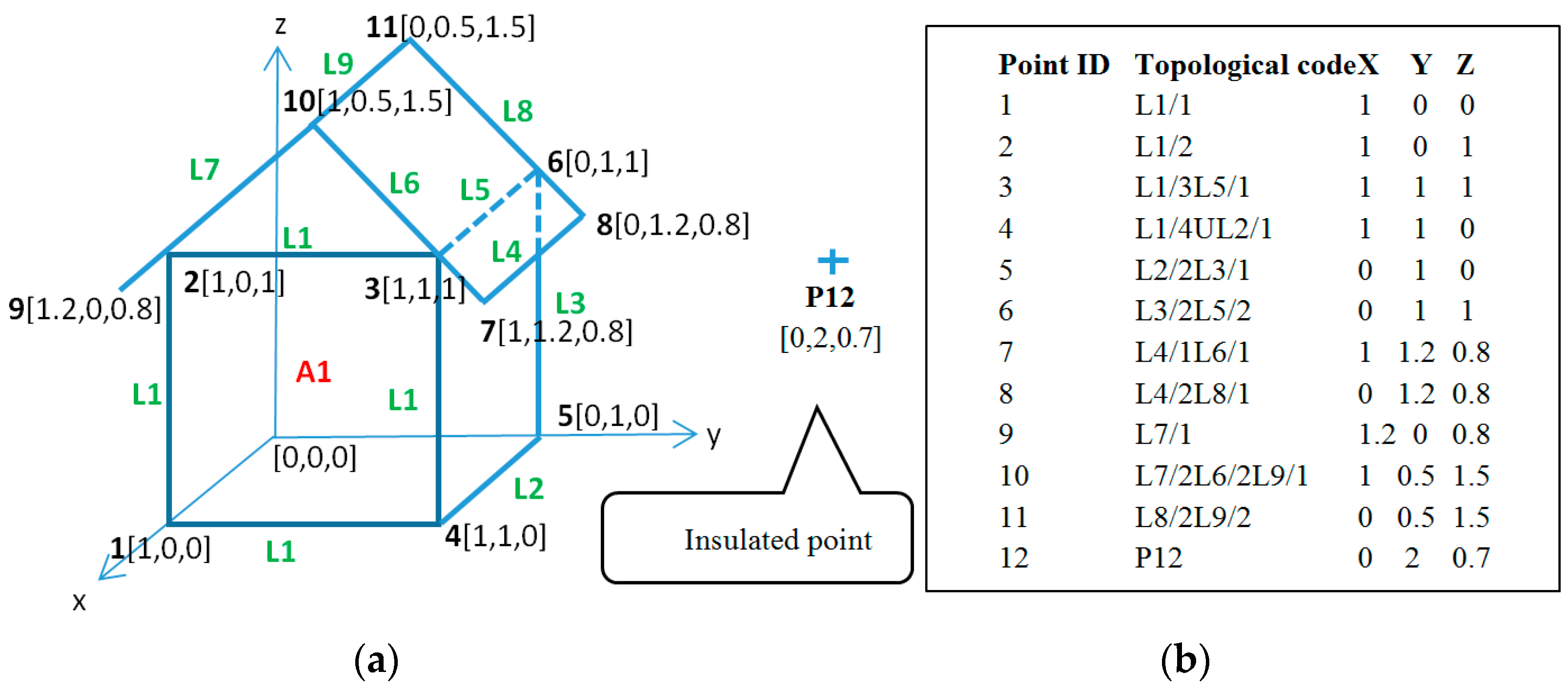 Mathematics | Free Full-Text | Automatic Creation of 3D Documentation in CAD/BIM Based on Topology