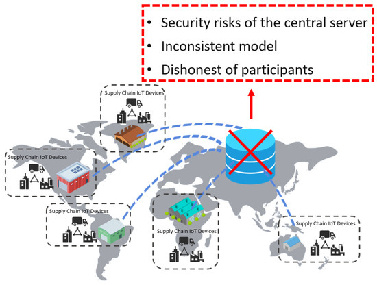 Enhancing the Security and Privacy in the IoT Supply Chain Using Blockchain and Federated ...