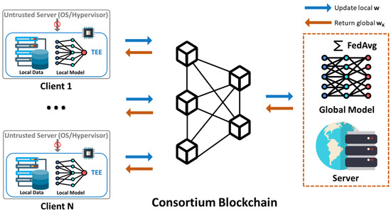 Enhancing the Security and Privacy in the IoT Supply Chain Using Blockchain and Federated ...