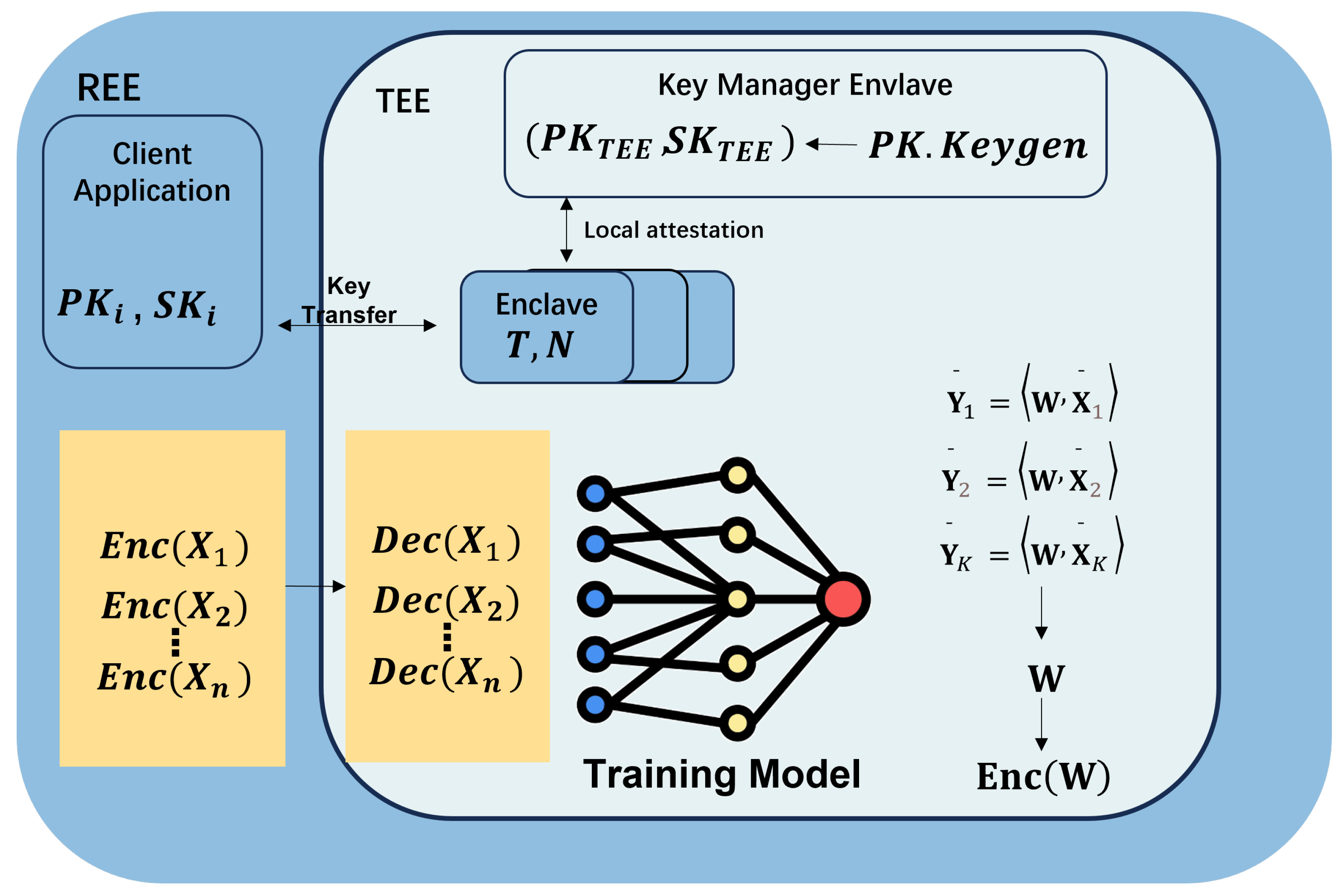 Enhancing the Security and Privacy in the IoT Supply Chain Using Blockchain and Federated ...