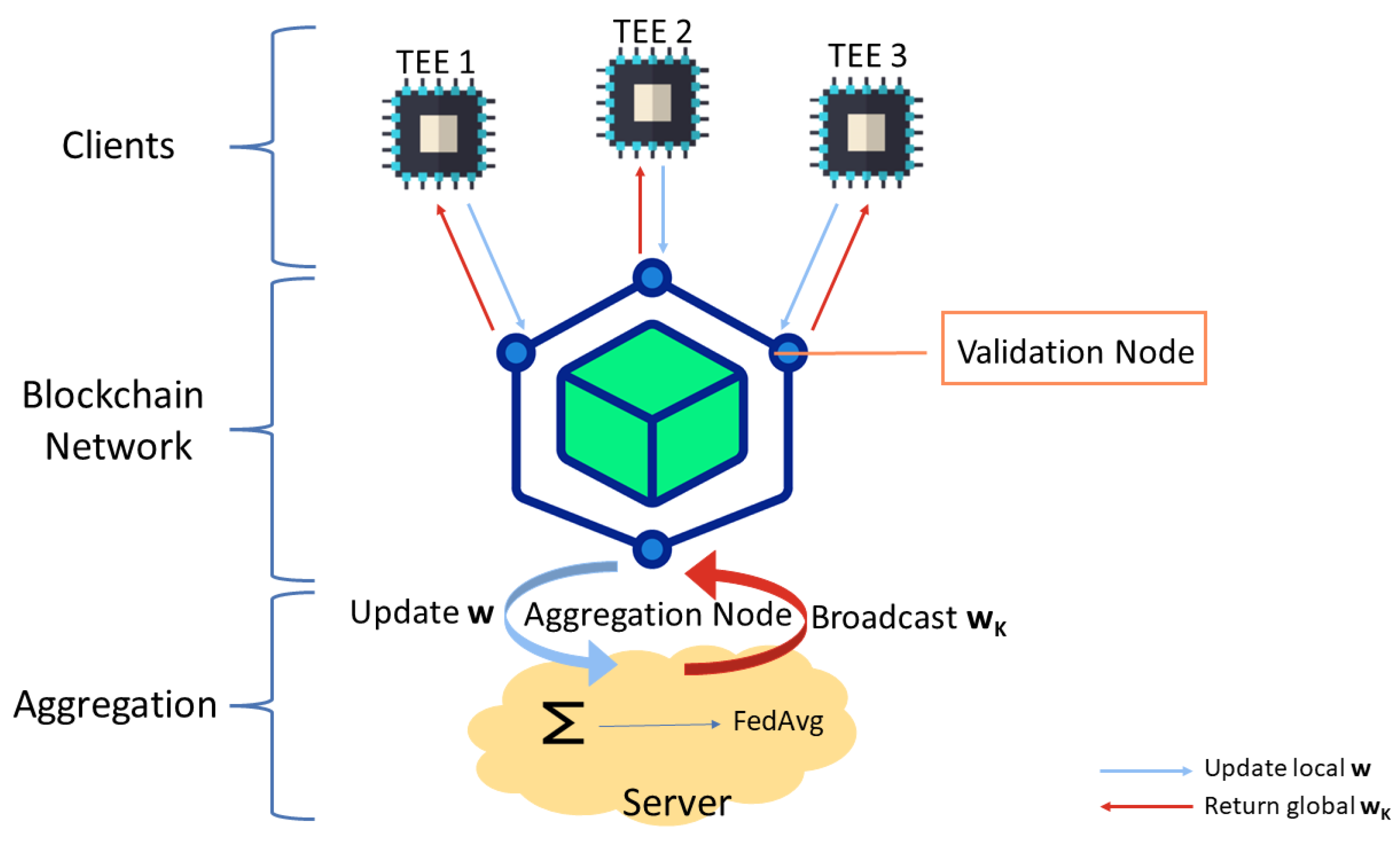 Enhancing the Security and Privacy in the IoT Supply Chain Using Blockchain and Federated ...