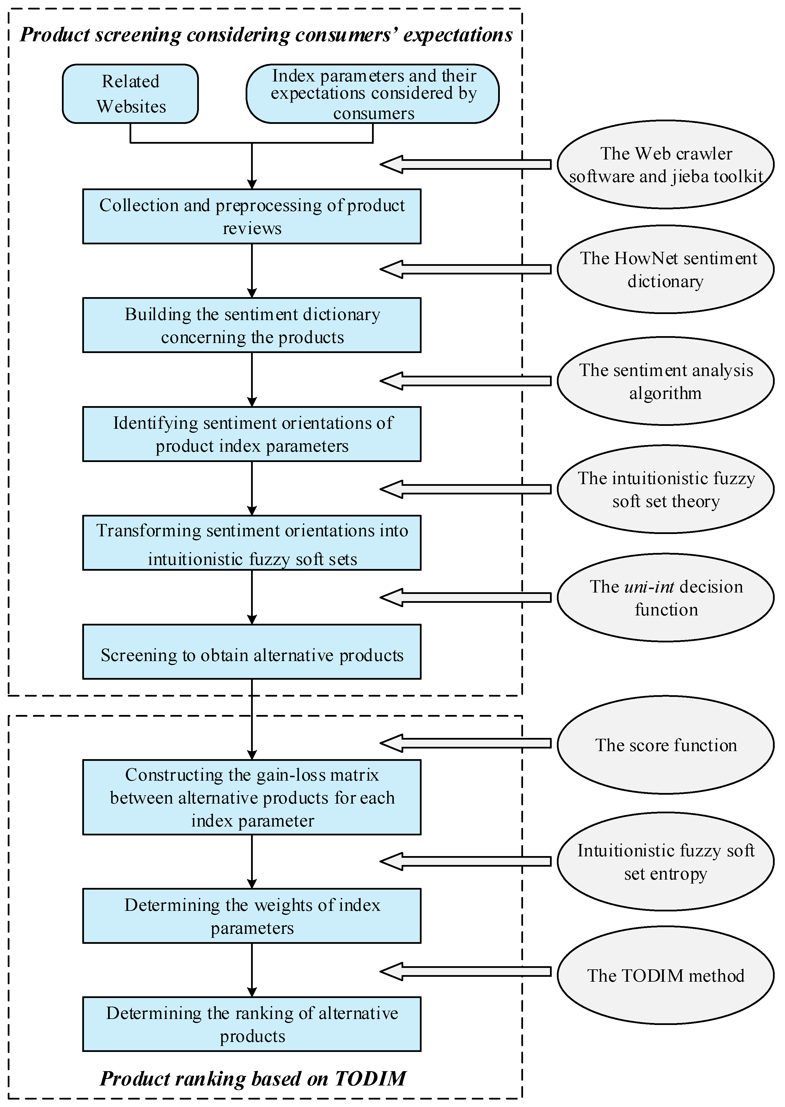 Mathematics | Free Full-Text | Product Selection Considering Multiple ...