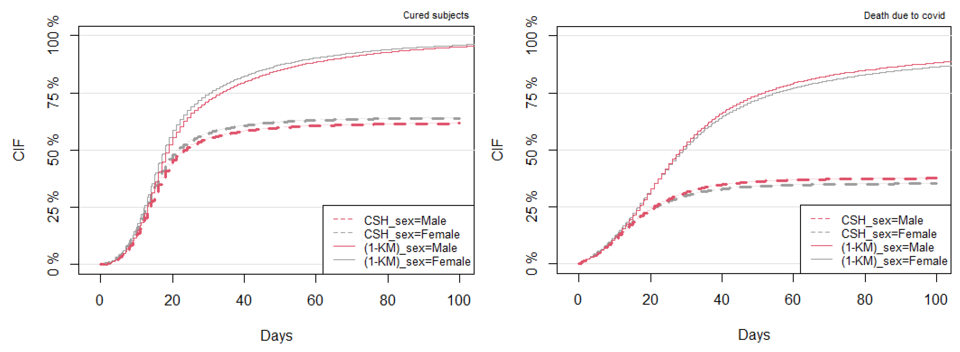 Cumulative Incidence Functions for Competing Risks Survival Data from ... Cumulative Incidence Functions for Competing Risks Survival Data from ...